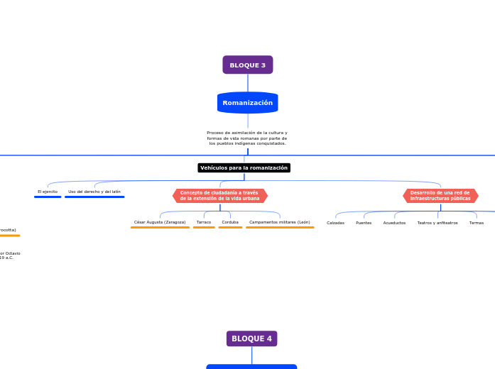 BLOQUE 3 y 4 - Mind Map